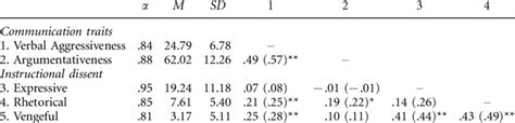 Reliabilities Means Standard Deviations And Pearson Correlations