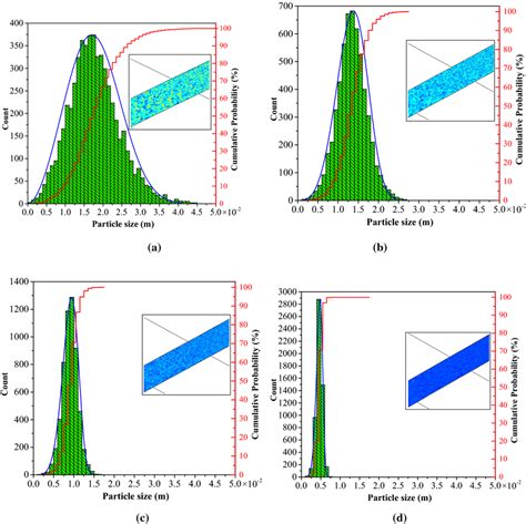 The Heterogeneous Distribution Of Particle Size With Download