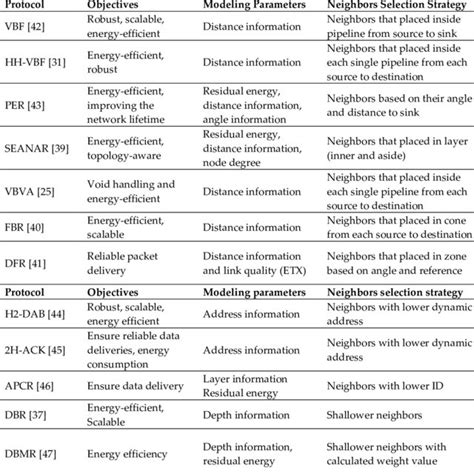 Features Of Routing Protocols In Uwsns In Terms Of Selecting The Next