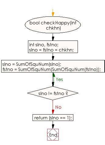 C Exercises Check A Number Is A Happy Or Not W3resource