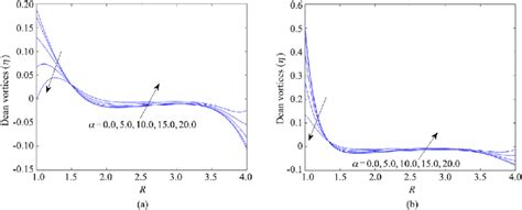 Distribution Of Dean Vortices For Different Values Of A ðt Z 01 Re Z