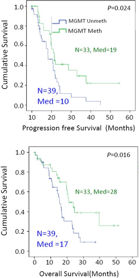 Mgmt Promoter Methylation Status Is Associated With Both Download Scientific Diagram