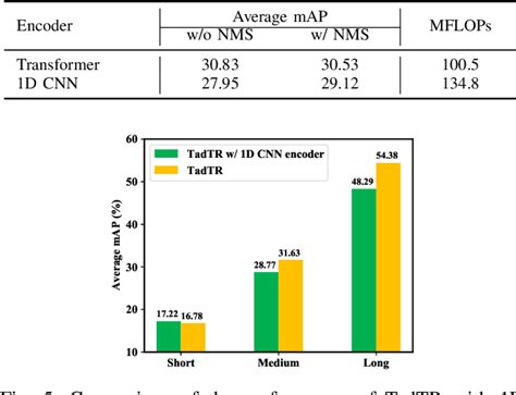 Figure 1 From End To End Temporal Action Detection With Transformer