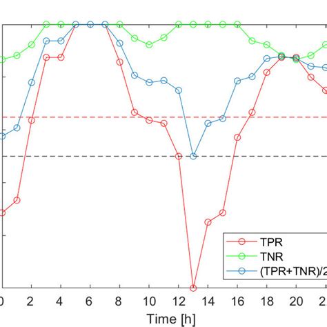 The Standard Deviation Of The Tpr Tnr And Tpr Tnr2 Associated