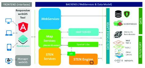 webgis tool prototype architecture based on client server download