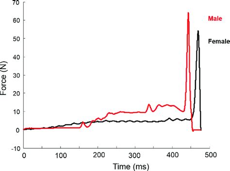 mean force time profiles for mttr thrusts delivered by all clinicians