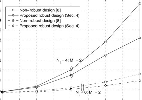 Smse Versus Csit Error Norm δ δ 1 δ 2 Nt 6 4 M 2 Nr 1 Nr Download Scientific