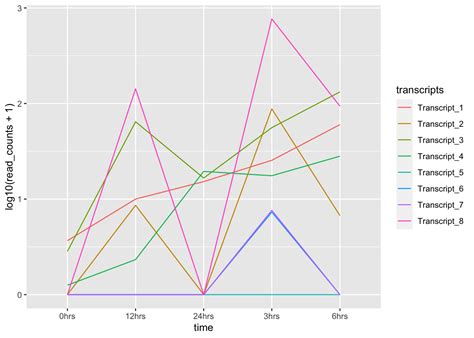 6 visualización de datos usando ggplot2 diseño experimental y