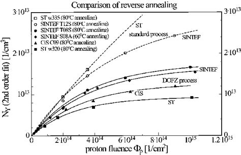 Reverse Annealing For Diodes From Different Manufacturers Comparison