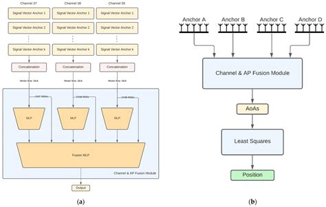 Deep Learning Based Indoor Localization Using Multi View Ble Signal