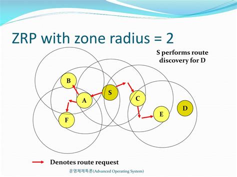 Ppt Term Project Zone Routing Protocol Zrp Powerpoint Presentation