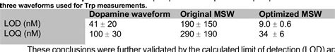 table 1 from measurement of tryptophan in cell cultures using fast scan