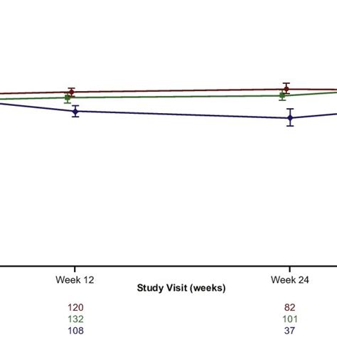 Sensitivity Analysis Without Imputation Of Missing Data Of Global