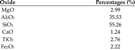 the percentages of compositional oxides in kaolin clay download