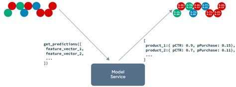how to build an online recommendation system tecton