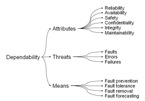 Dependability Tree Following Laprie Et Al Download Scientific Diagram