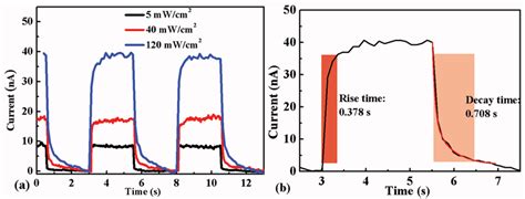 A The Time Resolved Photoresponse Properties Of The Mos2pdse2