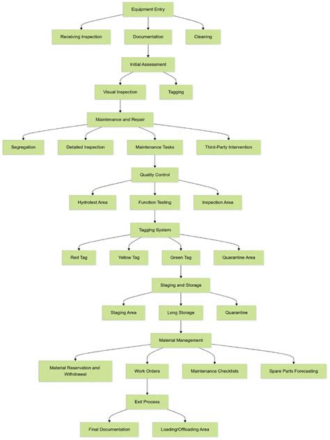 Process Diagram Initial Pdf