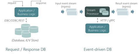 Stateful Functions 20 An Event Driven Database On Apache Flink