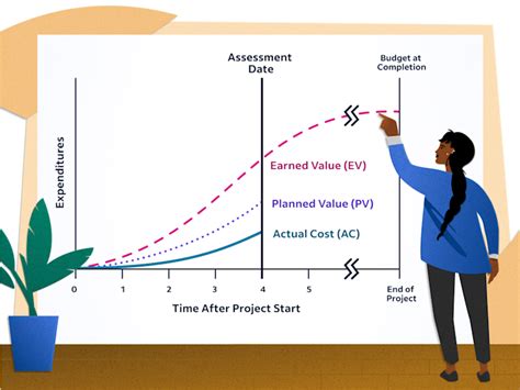 How To Calculate Earned Value In Project Management