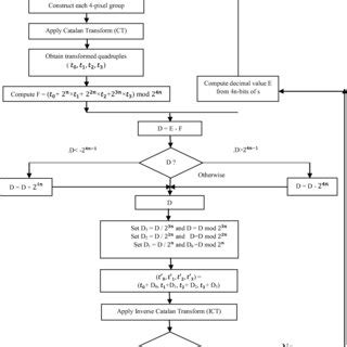 Flow Diagram Of The Embedding Process Download Scientific Diagram