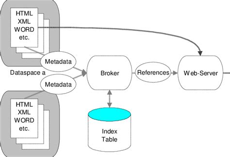 Basic Architecture Of Broker Based Information Site Download Scientific Diagram