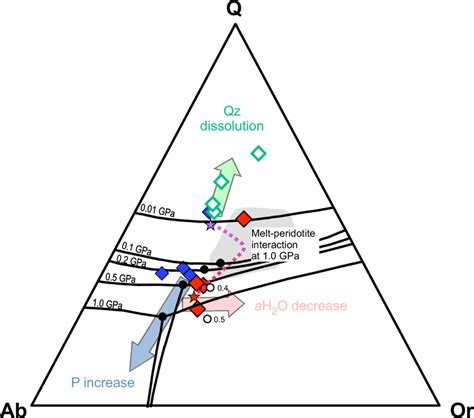 Ternary Quartz Albite Orthoclase Diagram Illustrating Normative