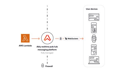 Handling Massive Fan Out With Aws Lambdas