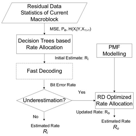 Flow Chart For Rd Optimized Rate Allocation Enhanced By Fast Decoding Download Scientific Diagram