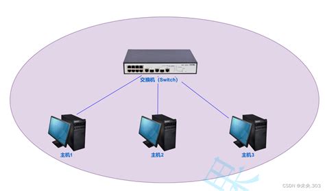 【javaee初阶】第五节网络原理之初始通信 上层调用下层 Csdn博客
