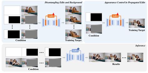 LoRA Edit Controllable First Frame Guided Video Editing Via Mask Aware LoRA Fine Tuning