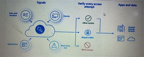 Janet Njoku On Linkedin Cybersecurity Cloudsecurity Azure Identityaccessmanagement