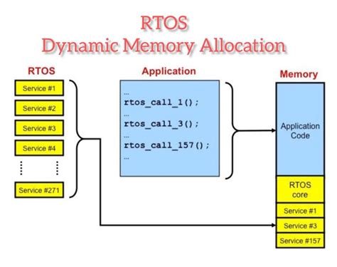 Sagar Kanjariya On Linkedin Freertos Dynamicprogramming Memory Embeddedsystems Embeddedc