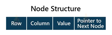 Sparse Matrix In Data Structure Find Todays Notes