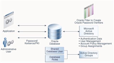 Oracle Tips And Techs Oracle Centrally Managed Users CMU Configuration