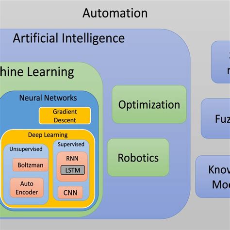 Classification And Relationships Between Ml Dl Nn And Rnn Download Scientific Diagram