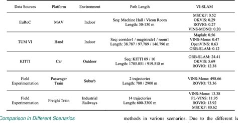 Table Vi From Experimental Evaluation Of Monocular Visualinertial Slam