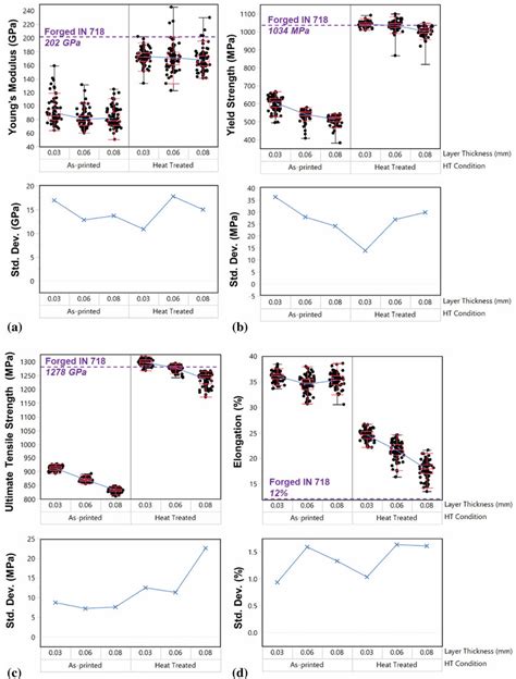 A Elastic Modulus B Yield Strength C Ultimate Tensile Strength Download Scientific