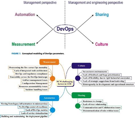 Figure 7 From Prioritization Based Taxonomy Of Devops Challenges Using Figure 7 From Prioritization Based Taxonomy Of Devops Challenges Using