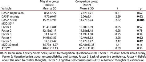 The Comparison Of Dass Automatic Thoughts Metacognition Download