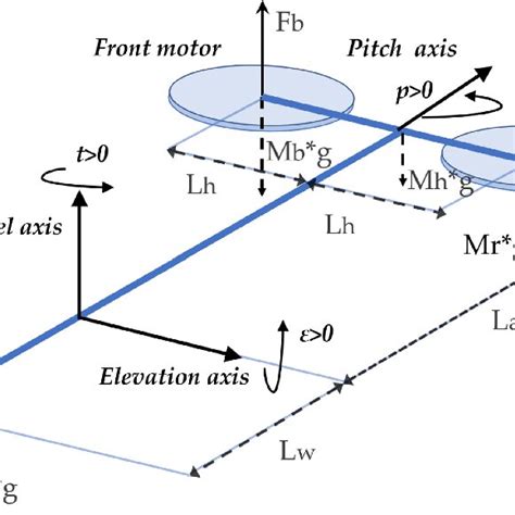 Experimental Setup Of The 3 Dof Helicopter Control System Download Scientific Diagram