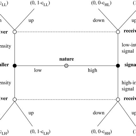 The Signalling Game With Conflict Of Interest A Differential Cost