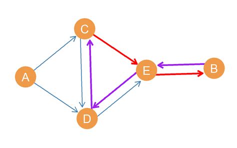 social networks 12 directed indirect connections