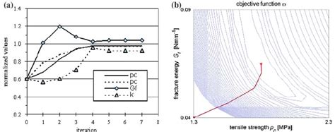 A Convergence Of The Trust Region Algorithm For The Identification Of