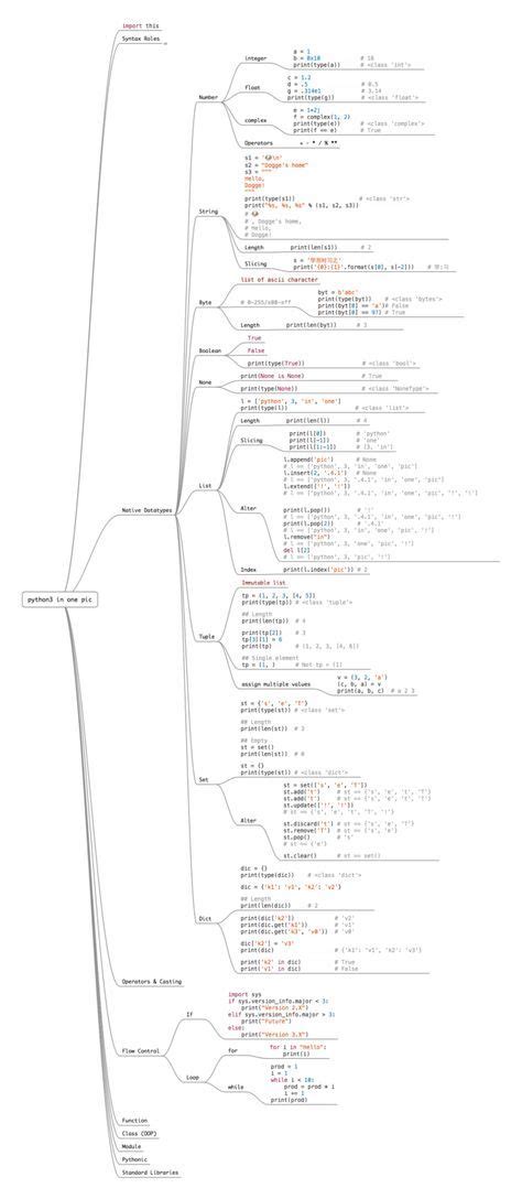 Learn It Faster The Entire Python Language In A Single Image Artofit