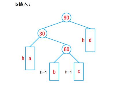 【高阶数据结构】avl树（动图详解） avl tree csdn博客