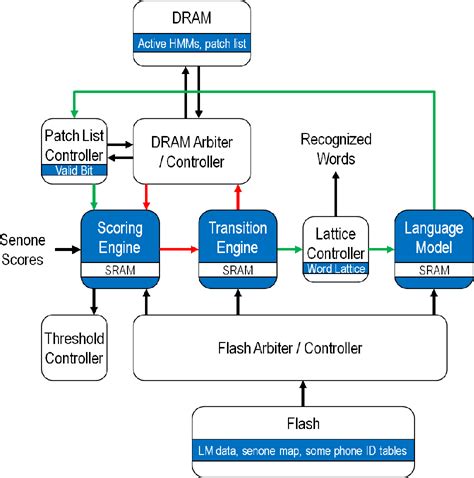 Figure 11 From A Low Power Hardware Architecture For Speech