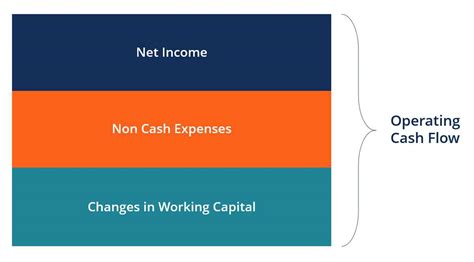 Calculate Your Cash Flow With The Diagram Formula