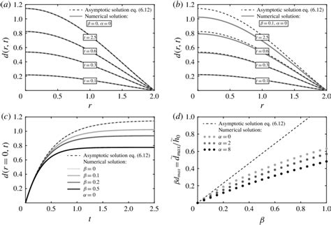 Investigation Of Nonlinear Effects On The Transient Behaviour And The