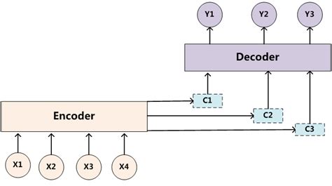 transformer通俗笔记：从word2vec、seq2seq逐步理解到gpt、bert csdn博客